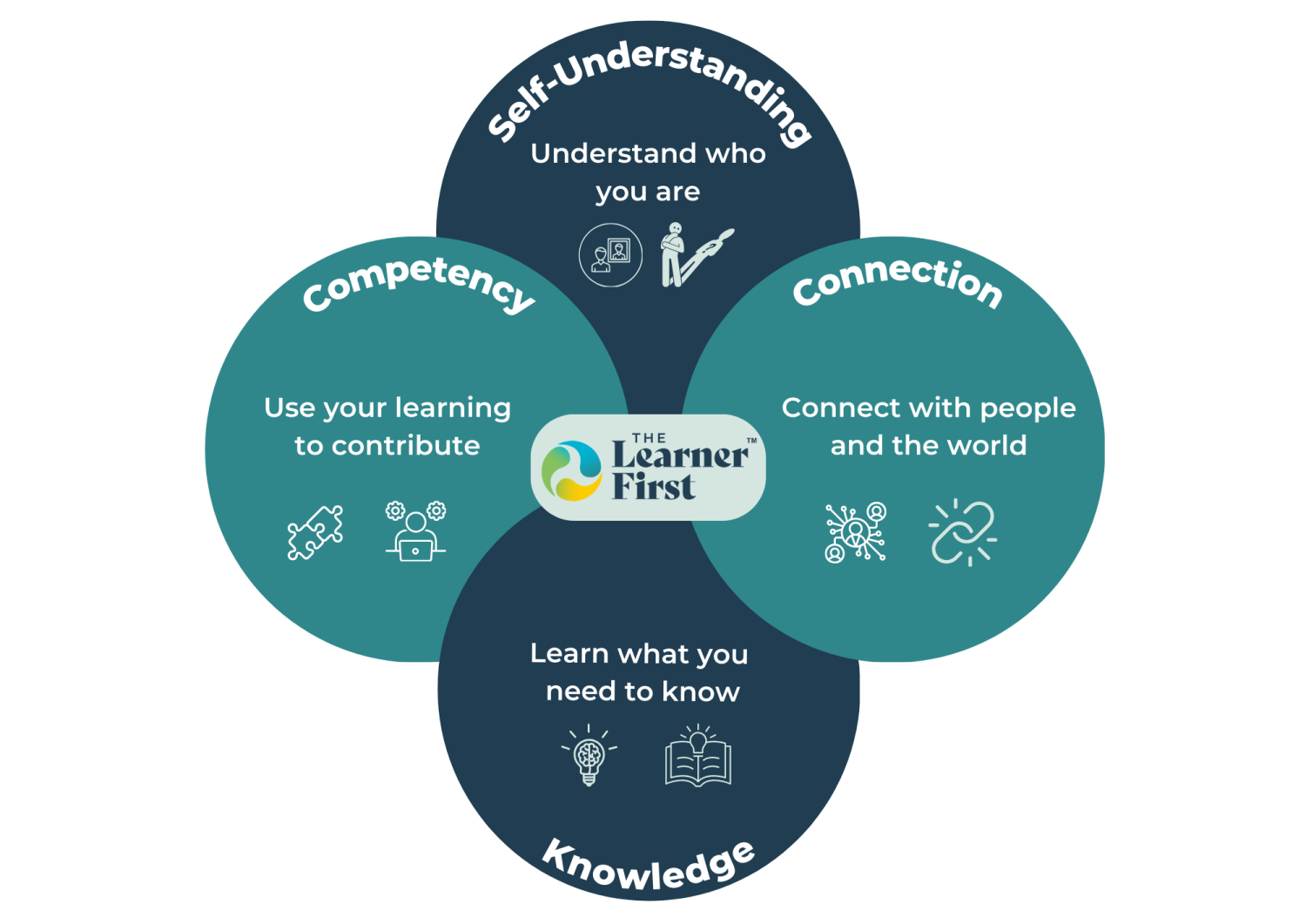Strategic Development and Planning - The Learner First
