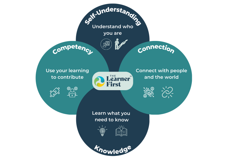 Strategic Development and Planning - The Learner First