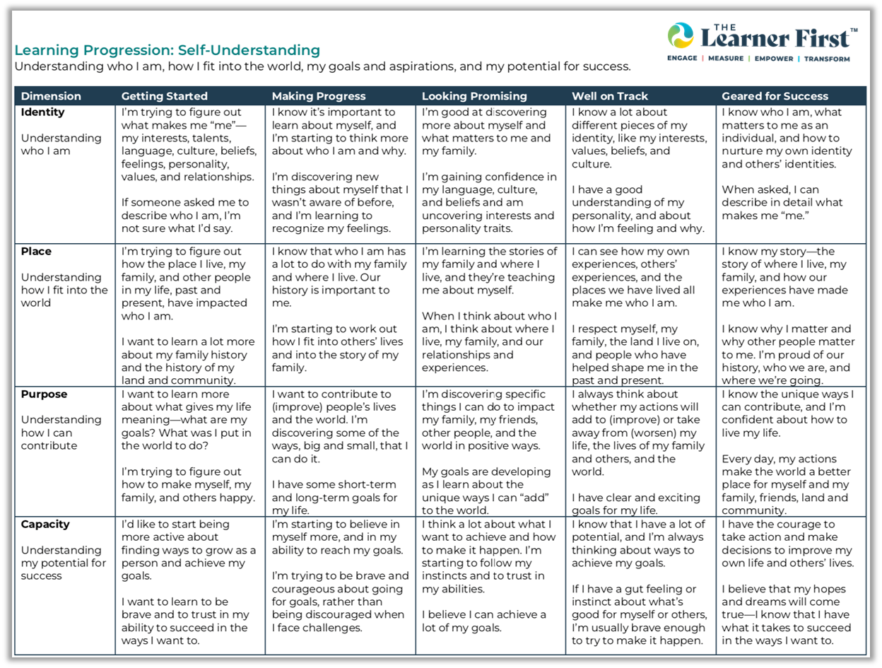 Contributions - The Learner First